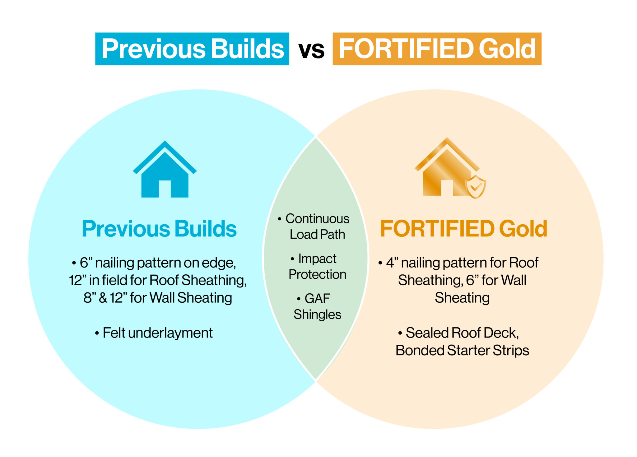 Gold Fortified Graphic_1 | Habitat for Humanity of Lee & Hendry ...